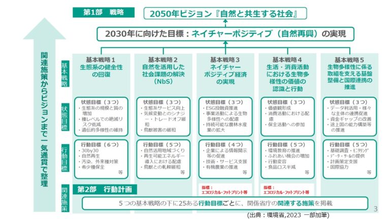 2030年までの国家戦略決定 ネイチャーポジティブ実現へ - EFI Japan